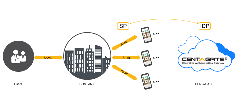 Centralized Identity Management – CENTAGATE- Multi-factor ... Centralized Identity Management – CENTAGATE- Multi-factor ...